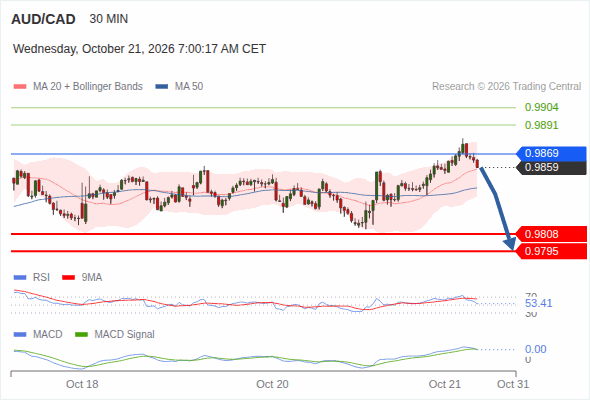 AUD/CAD (AUDCAD) Live Rates, Analysis & Forecast - TradingKey
